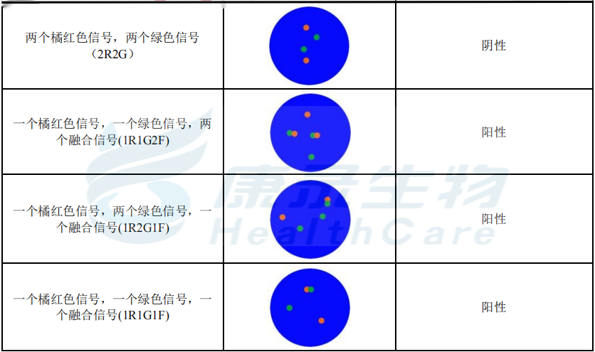 AML1/ETO融合基因检测试剂盒（荧光原位杂交法）-武汉康录生物技术股份有限公司